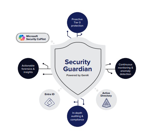 Quest Security Guardian